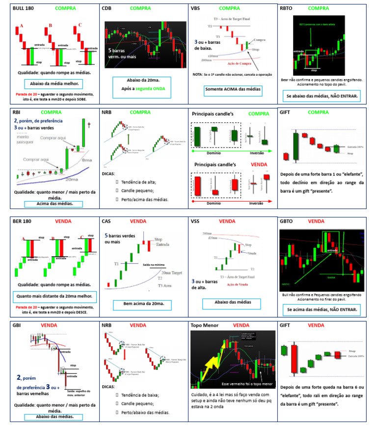 Resumos Dos Setups 1 | PDF
