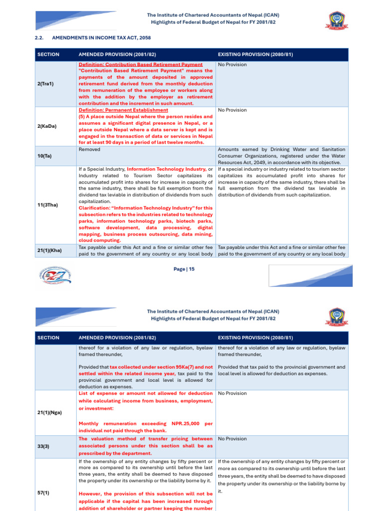Amendment in Income Tax, VAT, Custom & Excise Duty Act | PDF