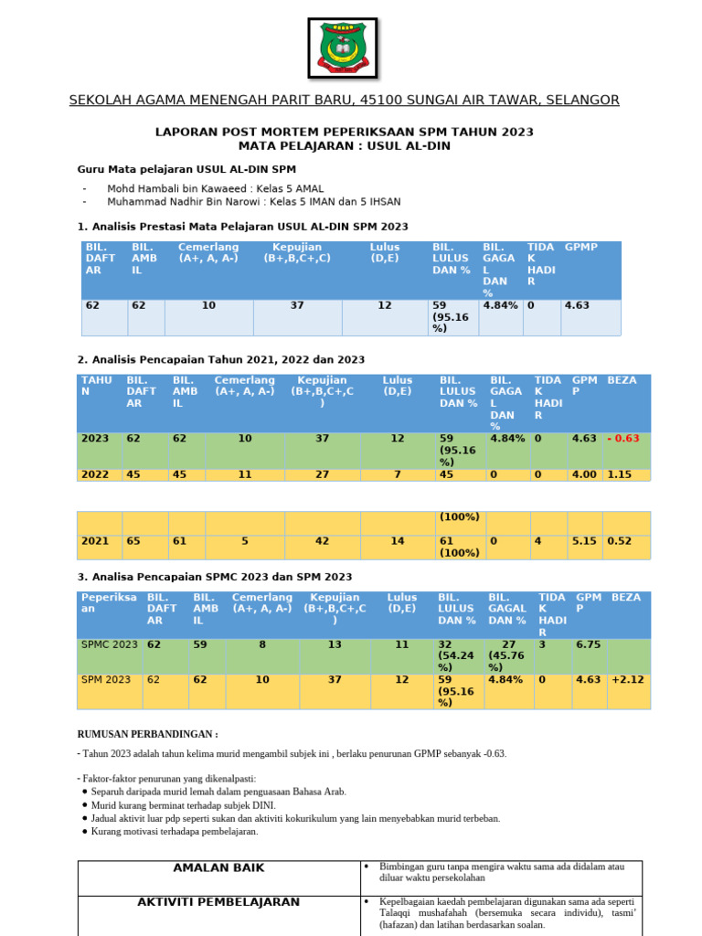POST MORTEM USUL AL-DIN SPM 2023 | PDF