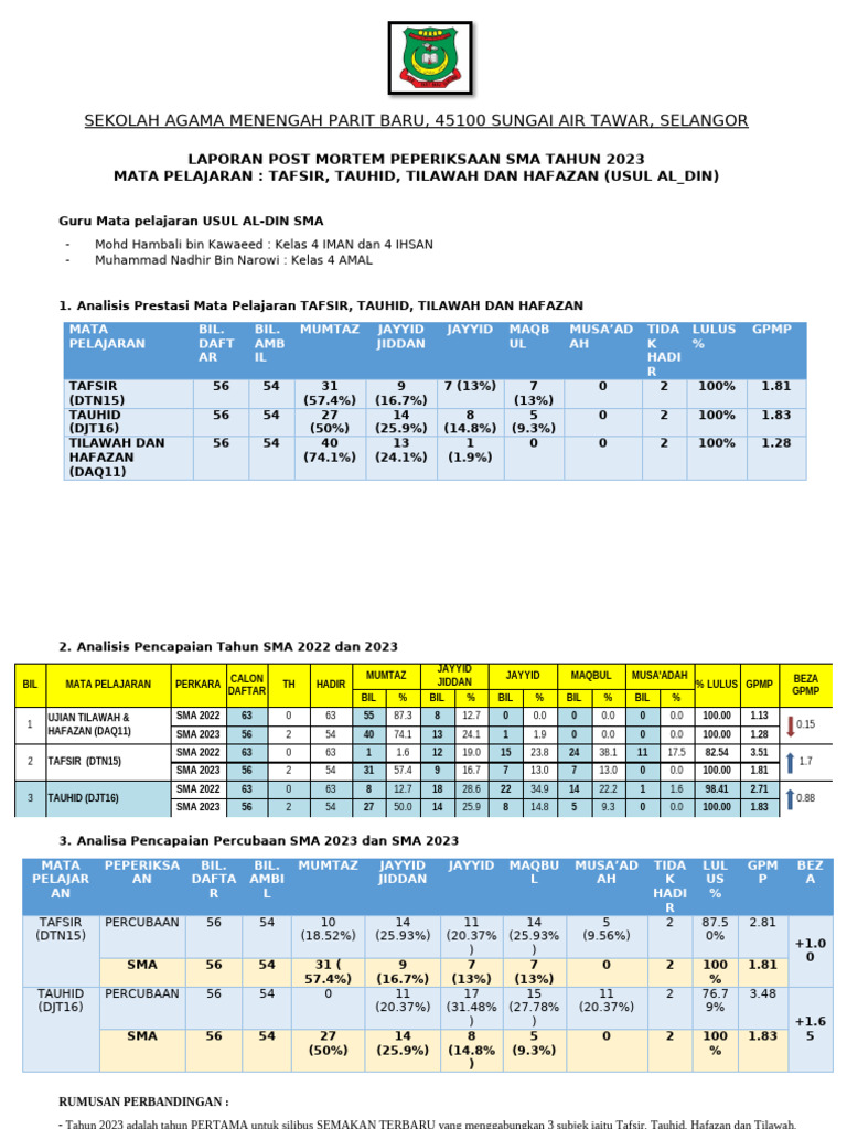 Post Mortem Usul Al-Din Sma 2023 | PDF