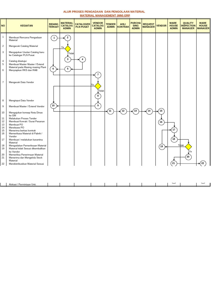 Alur Proses Pengadaan Dan Pengelolaan Material | PDF
