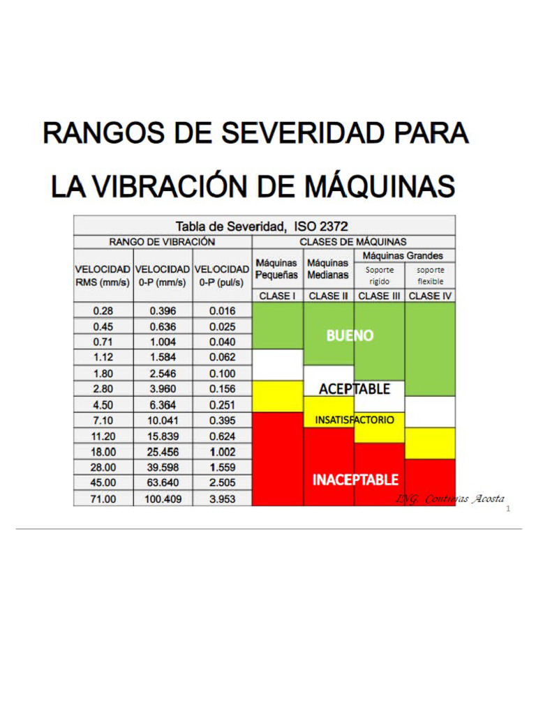 Tabla de Severidad en Vibracion Segun Iso 2372 | PDF