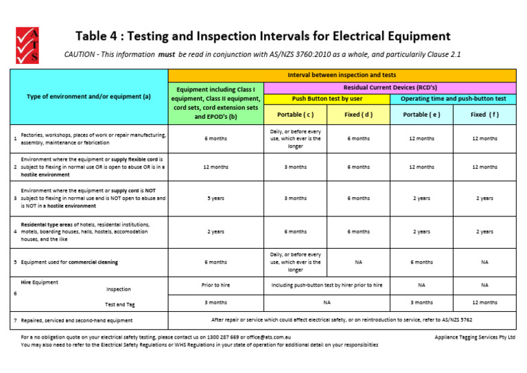 Table 4-Testing Inspection Intervals For Electrical Equipment | PDF