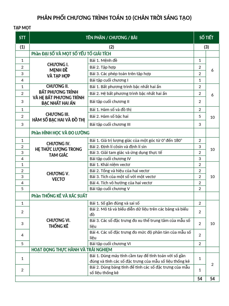 Phân phối chương trình Toán 10 (CTST) | PDF