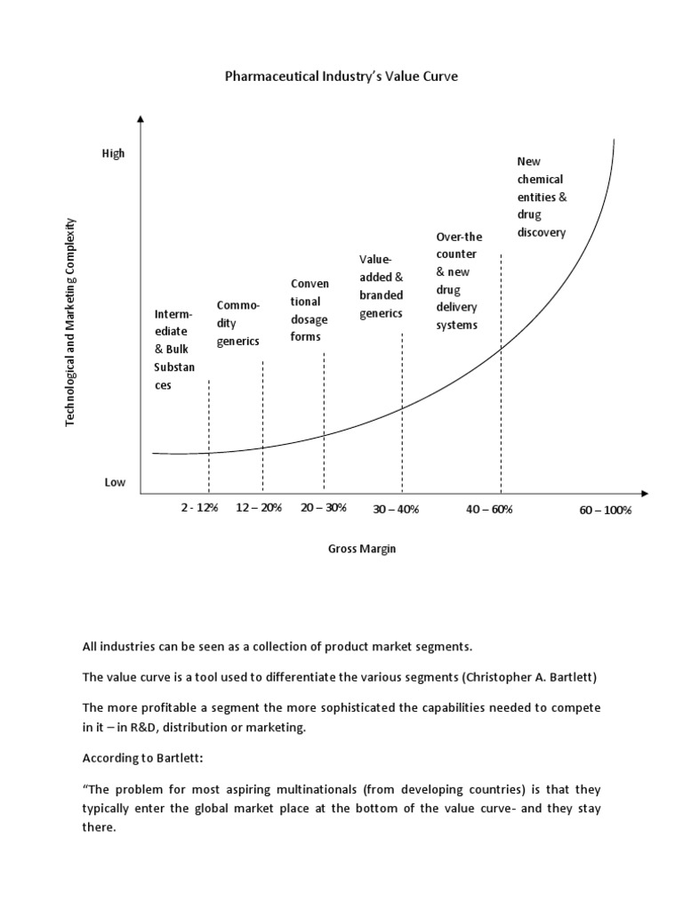 Pharmaceutical Industry Value Curve Analysis | PDF