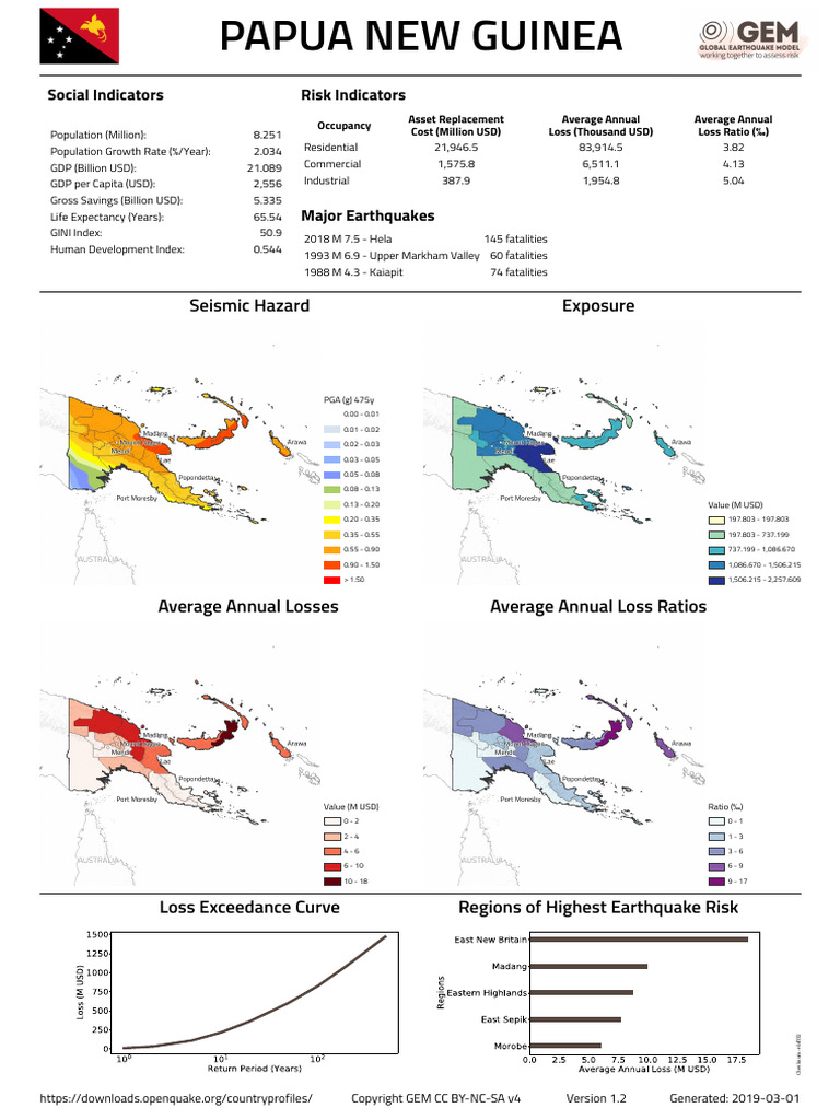 Seismic Hazard Exposure: Social Indicators Risk Indicators | PDF