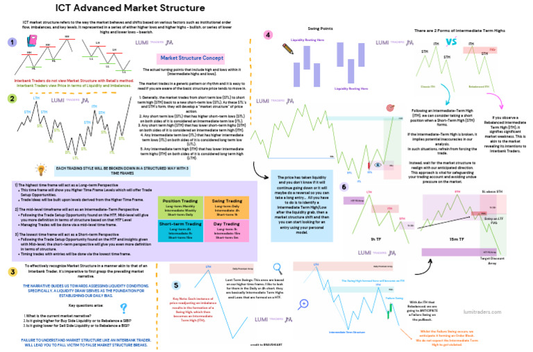 ICT-Advanced Market Structure | PDF