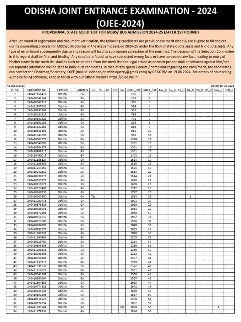 Provisional State Merit List For MBBS/ Bds Admission 2024-25 (After 1St Round) | PDF