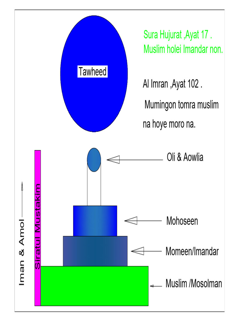 Level of Iman | PDF