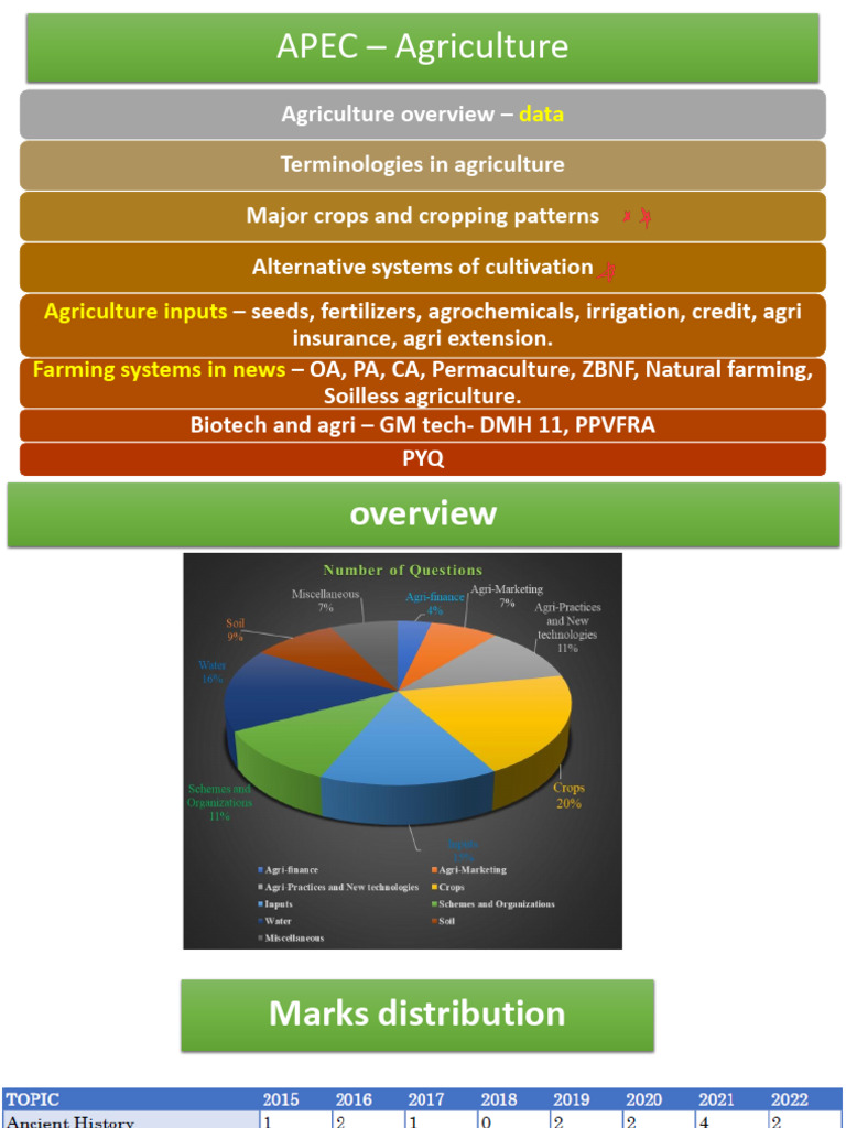 APEC - Agriculture Data | PDF