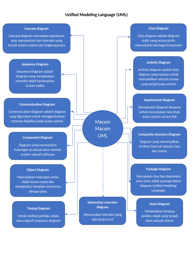 Unified Modeling Language (UML) | PDF