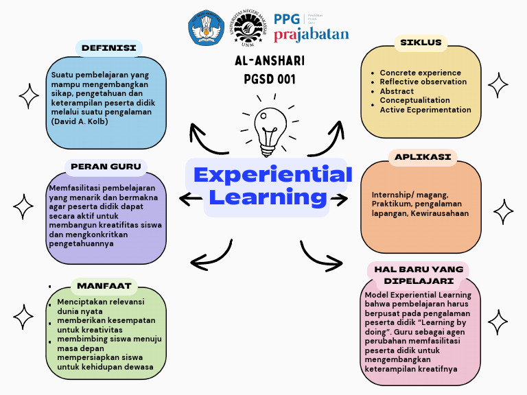 Model Pembelajaran Experiential Learning | PDF | Career & Growth | Art