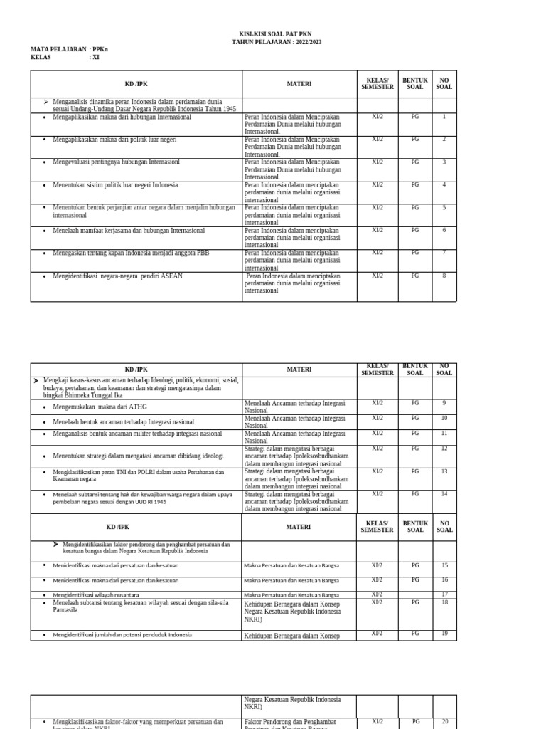 Kisi - Kisi Soal Pat PKN 2022-2023 | PDF