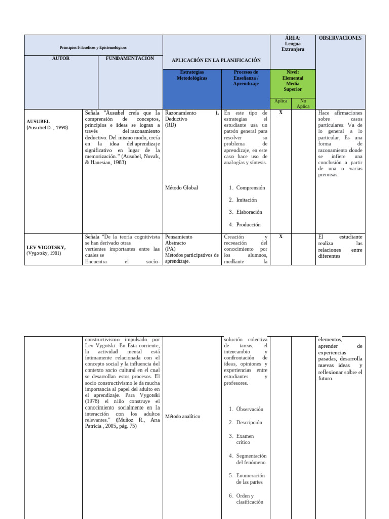 Matríz Area de Inglés | PDF | Aprendizaje | Constructivismo (filosofía ...
