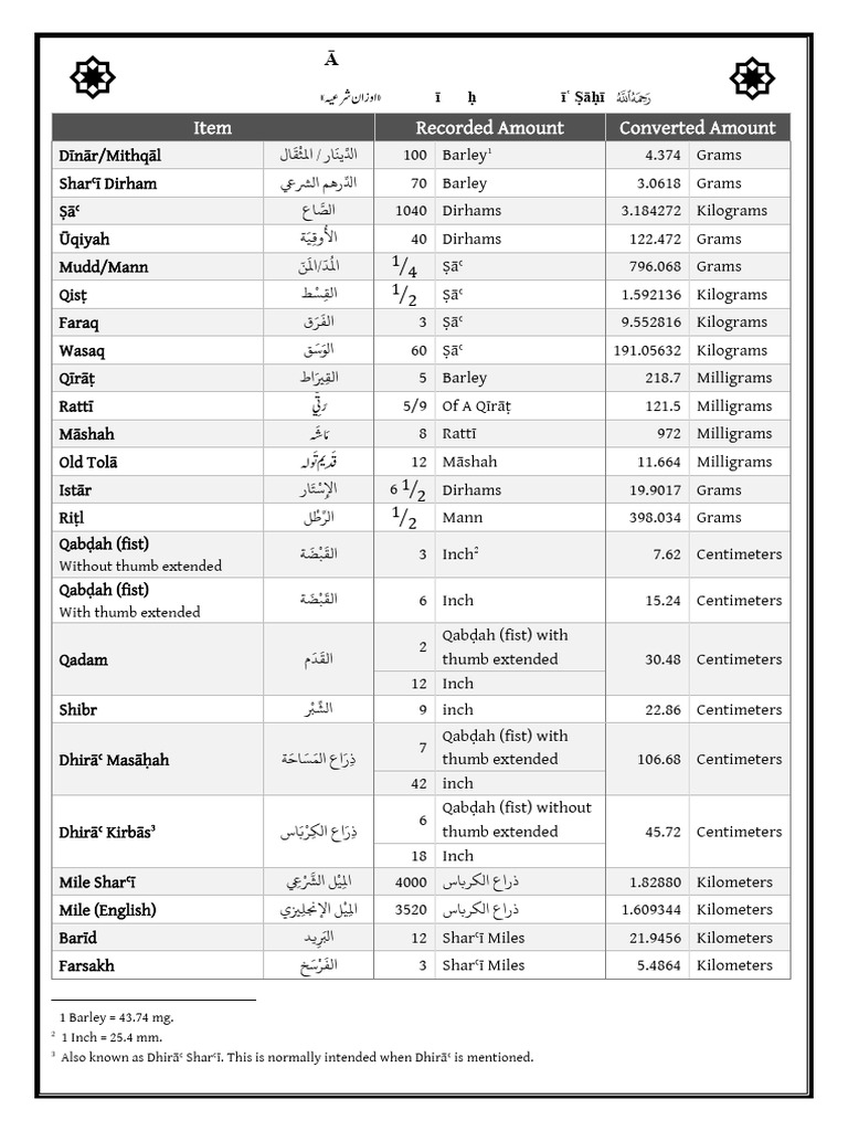 Islamic Measurements Summary - Mufti Shafi | PDF