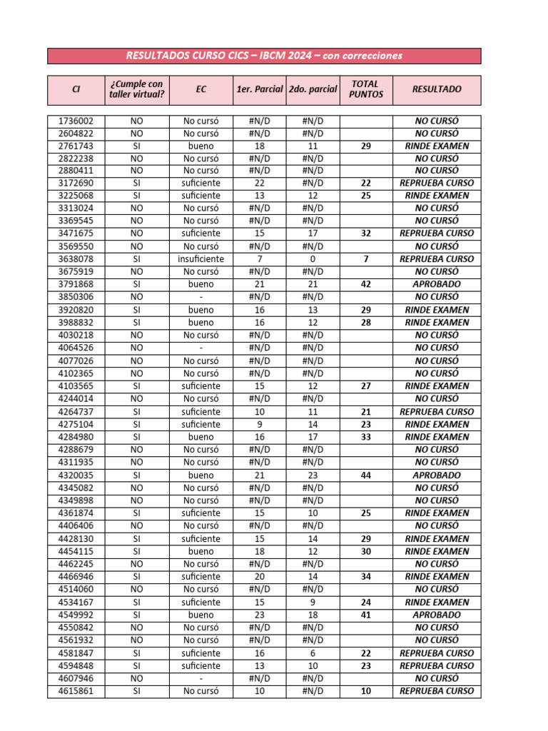IBCM CIERRE DE CURSO 2024 CON CORREC. 12 de Julio | PDF