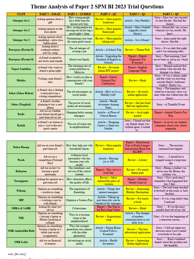 Theme Analysis of Paper 2 SPM BI 2023 Trial Questions | PDF