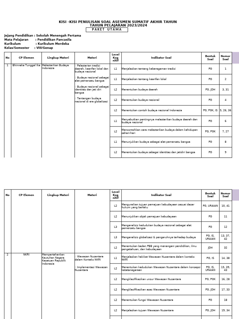 Kisi-Kisi ASAT Pendidikan Pancasila VIII | PDF