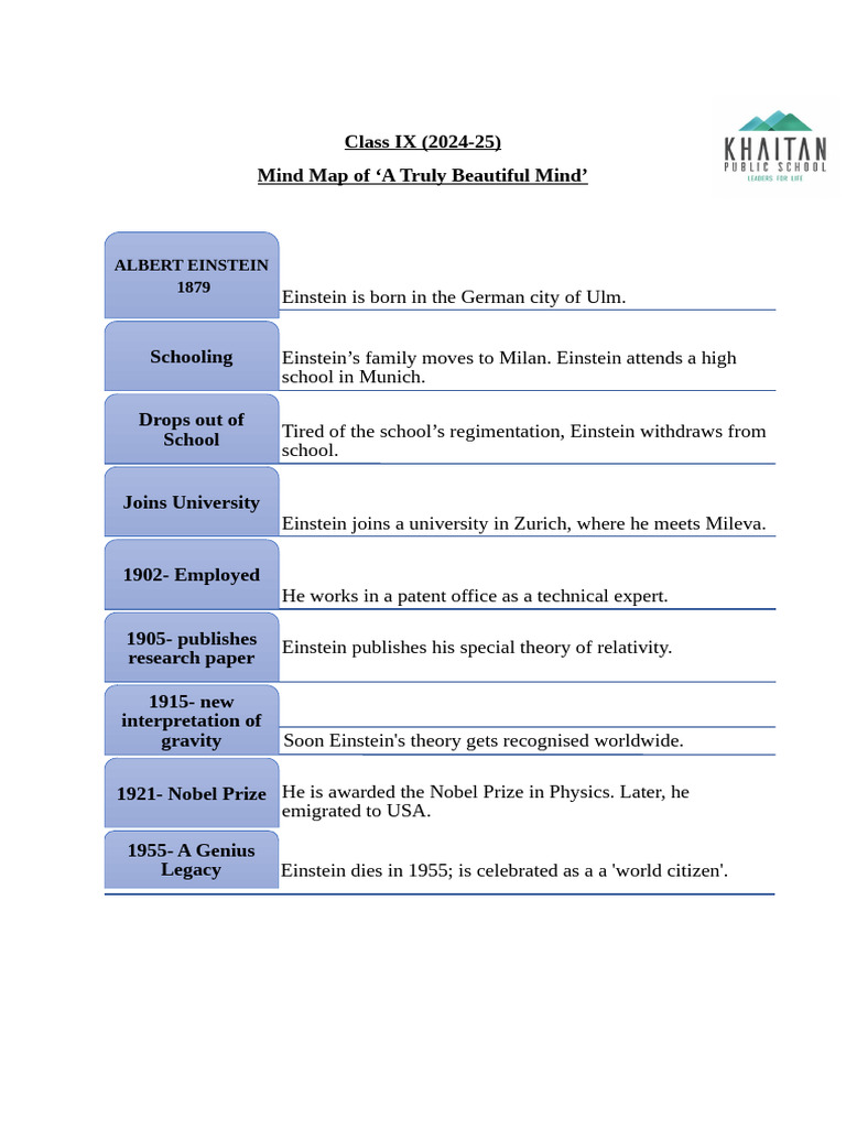 Mind Map - A Truly Beautiful Mind | PDF