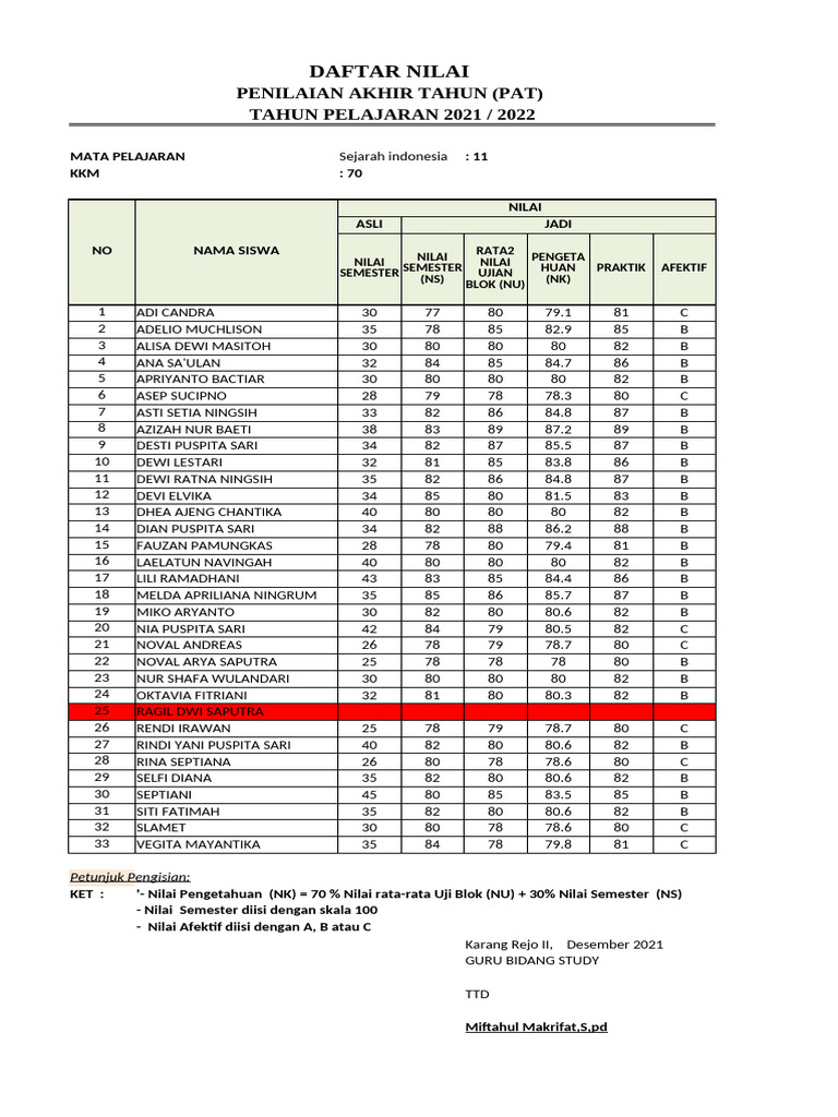 Daftar Nilai Pat Sejarah Indonesia Kls 11 2021 - 2022 | PDF
