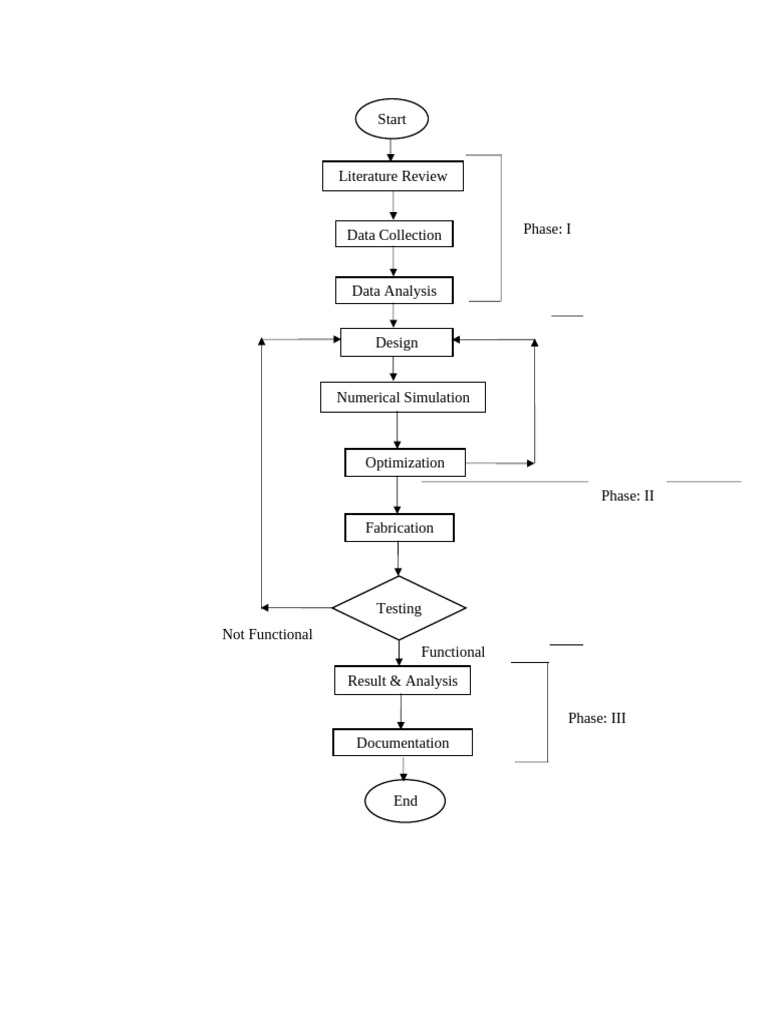 Flowchar Methodoloy | PDF