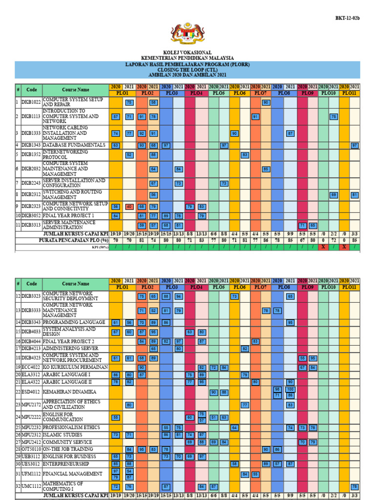 CTL PLORR Final Report 2020 2021 | PDF