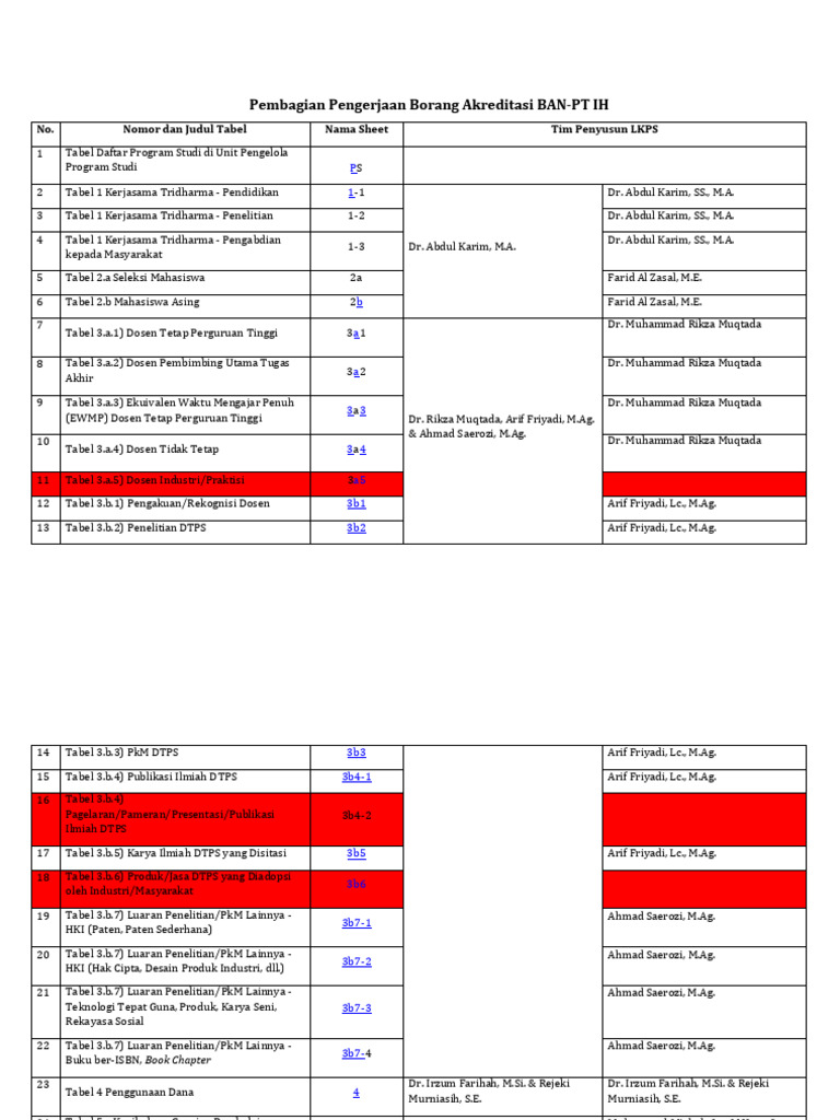 Pembagian Pengerjaan Borang Akreditasi BAN IH | PDF