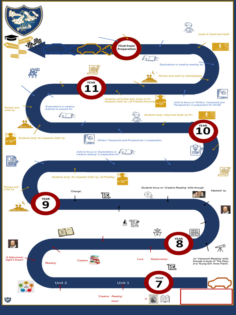 KS3 KS4 ENGLISH Y7 11 Curriculum Map ST Anthonys | PDF