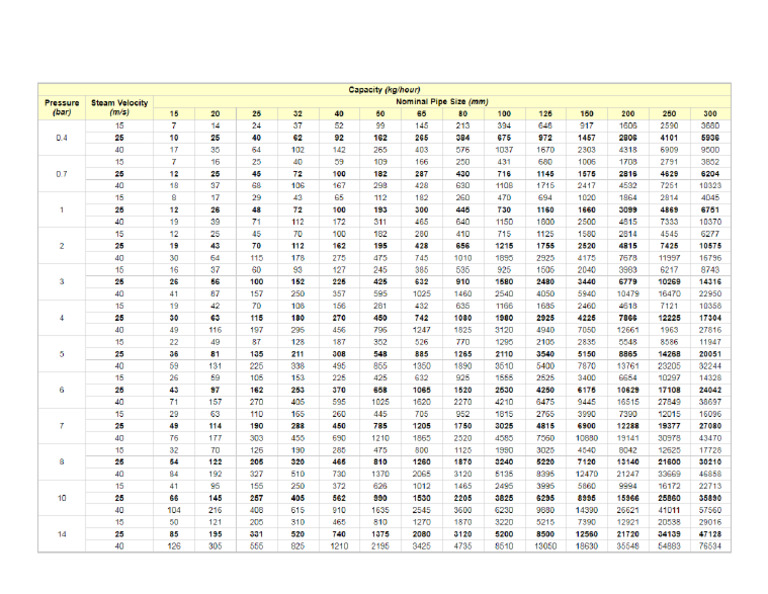 Steam Flow Rate | PDF