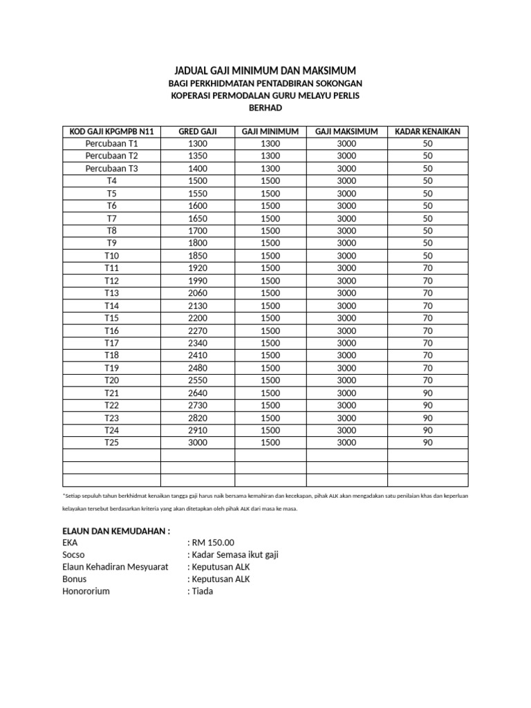 Jadual Gaji Minimum Dan Maksimum | PDF