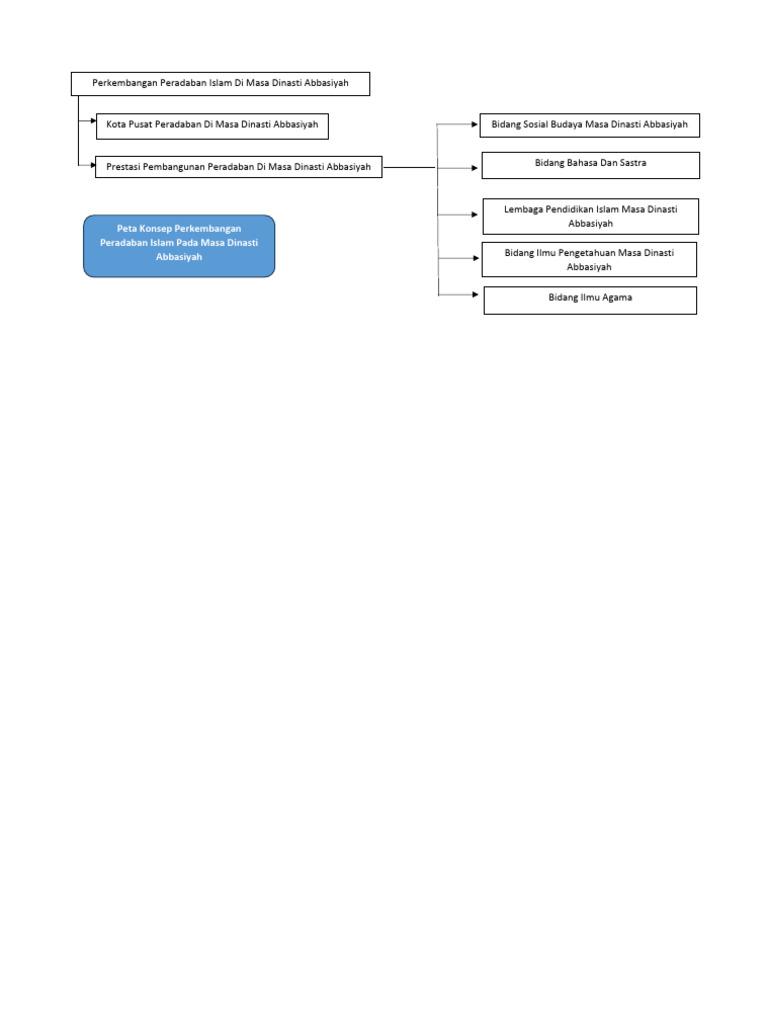 PETA KONSEP PPT LKPD BAB 2 | PDF