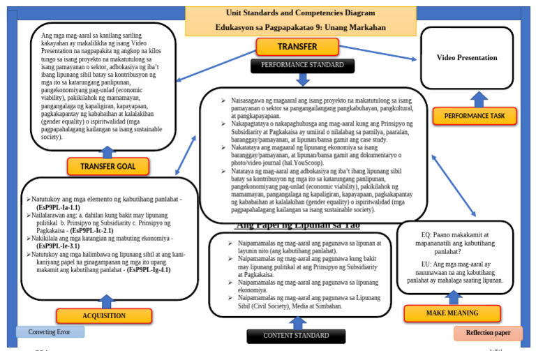 ESP 9 UNIT DIAGRAM 1ST QUARTER | PDF