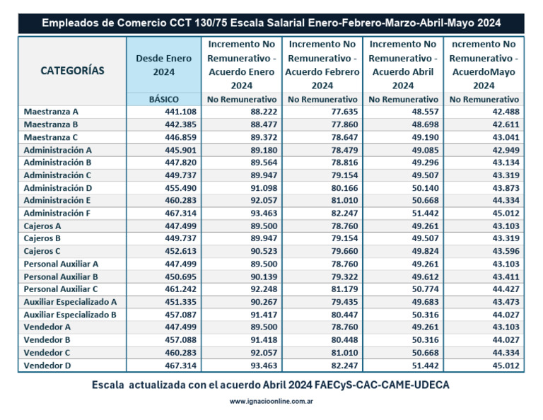 Empleados-de-Escala-salarial-Empleados-de-comercio-rama-general-cct-130-75-enero-febrero-marzo ...