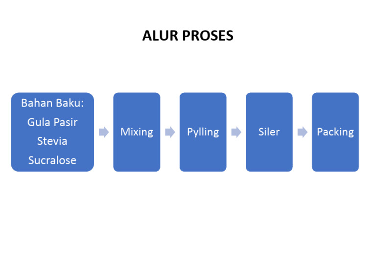 Alur Proses Gula Pasir | PDF