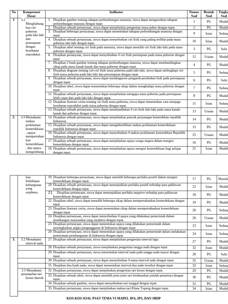 KISI-KISI PSAT Tema 6 IPA IPS - SBDP | PDF