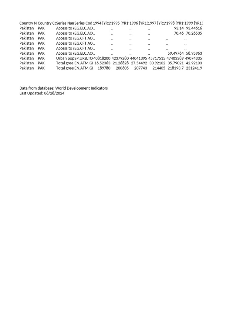 P Data Extract From World Development Indicators | PDF