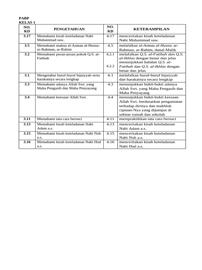 KD Pabp SMT 1 | PDF | Filsafat | Kajian Bahasa Asing