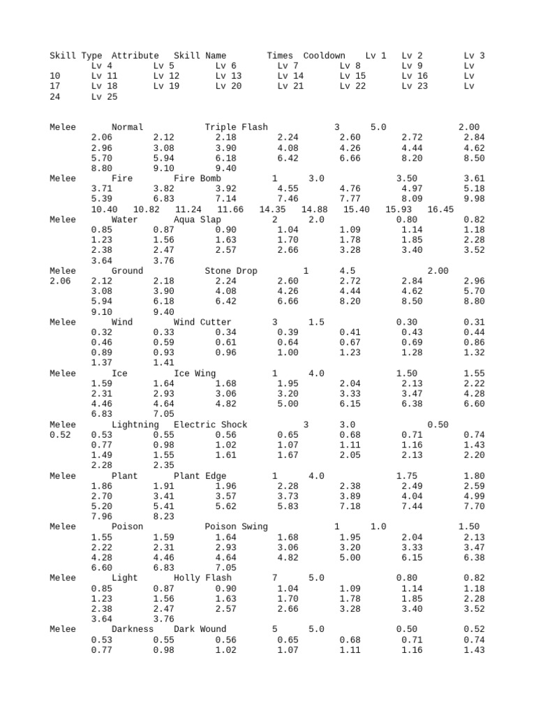Skill Upgrade Chart | PDF