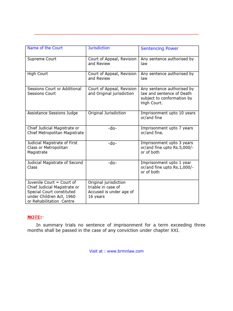 Jurisdictionsentencing Power of Criminal Courts | PDF