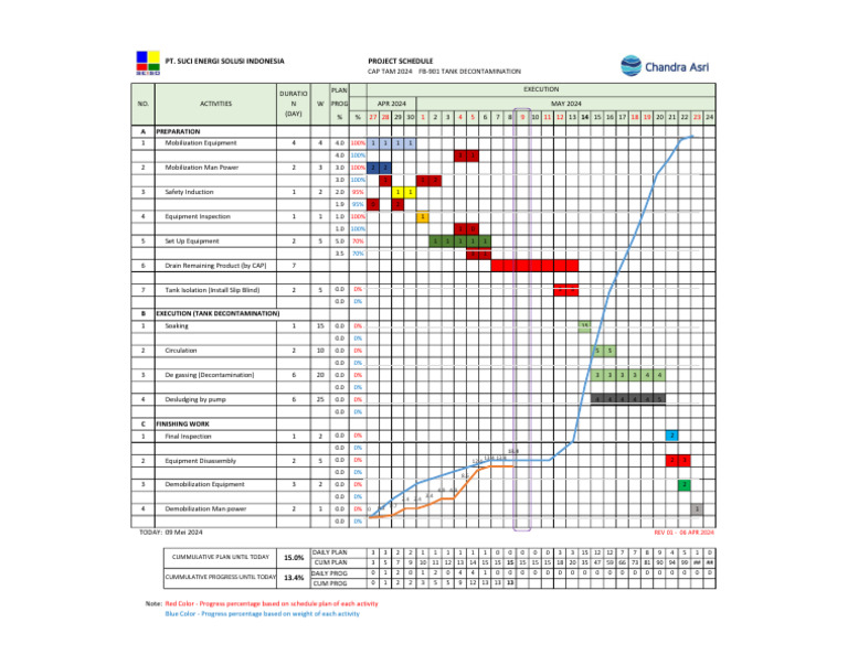 Progres Schedule FB901 - Decontamination (20240508) | PDF
