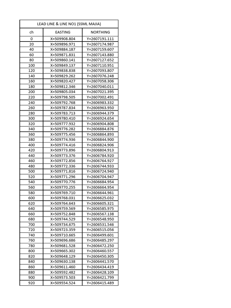 Coordinate Data for Easting and Northing | PDF
