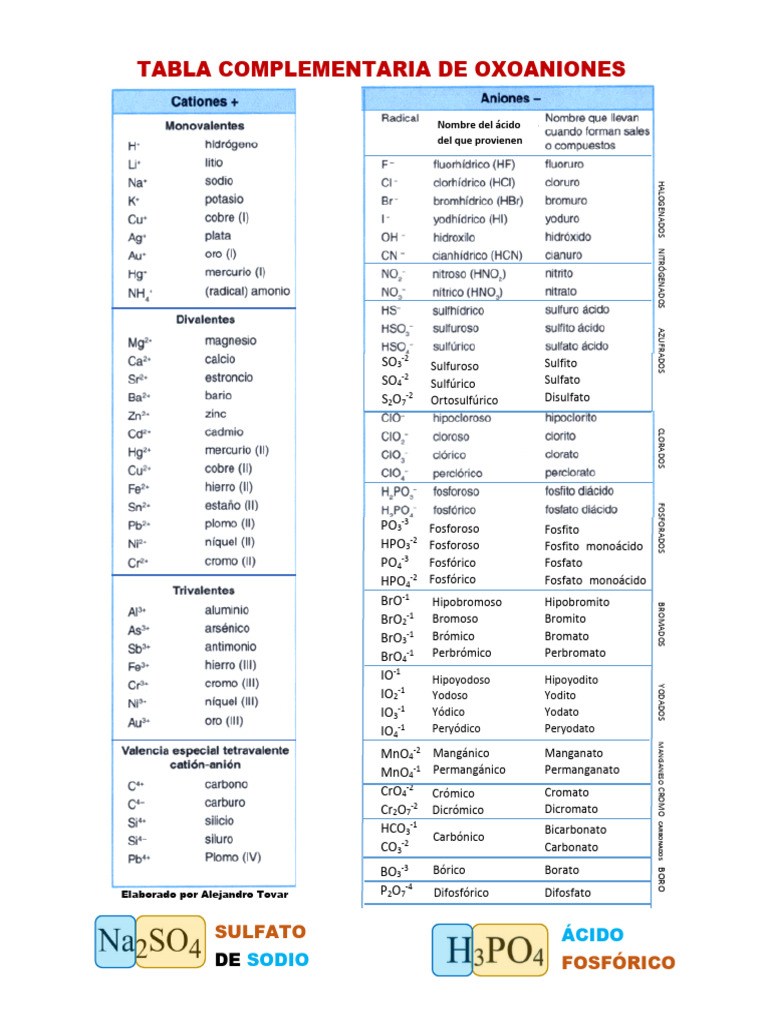 OXOANIONES | PDF