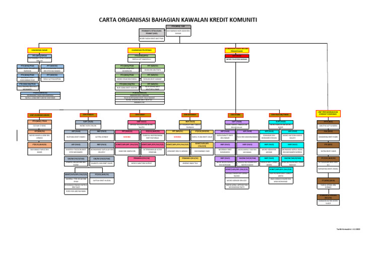 Carta Organisasi BKKK 2022 17032022 | PDF
