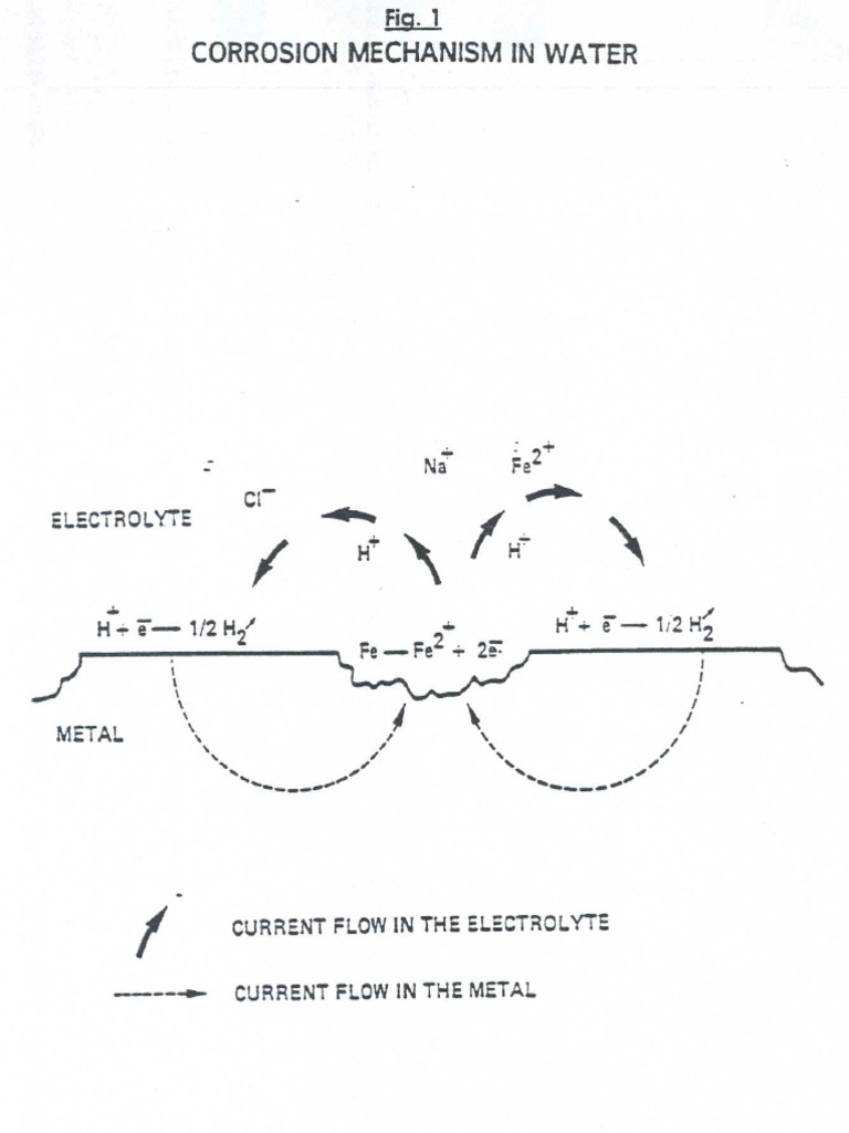 Fig 1 Corrosion mechanism in water | PDF