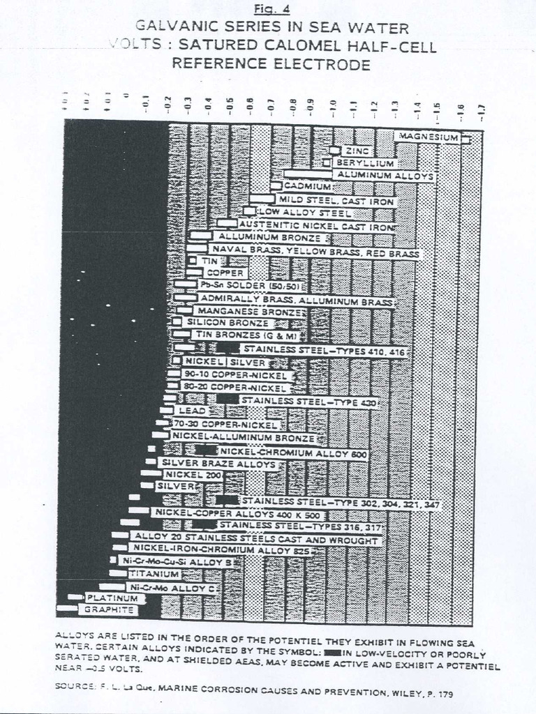 Fig 4 Galvanic Series in Sea Water | PDF