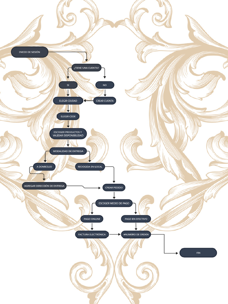 Diagrama de Flujo Jhon Cadavid | PDF