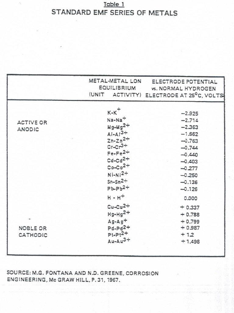 Table 1 Standard EMF Series of Metals | PDF