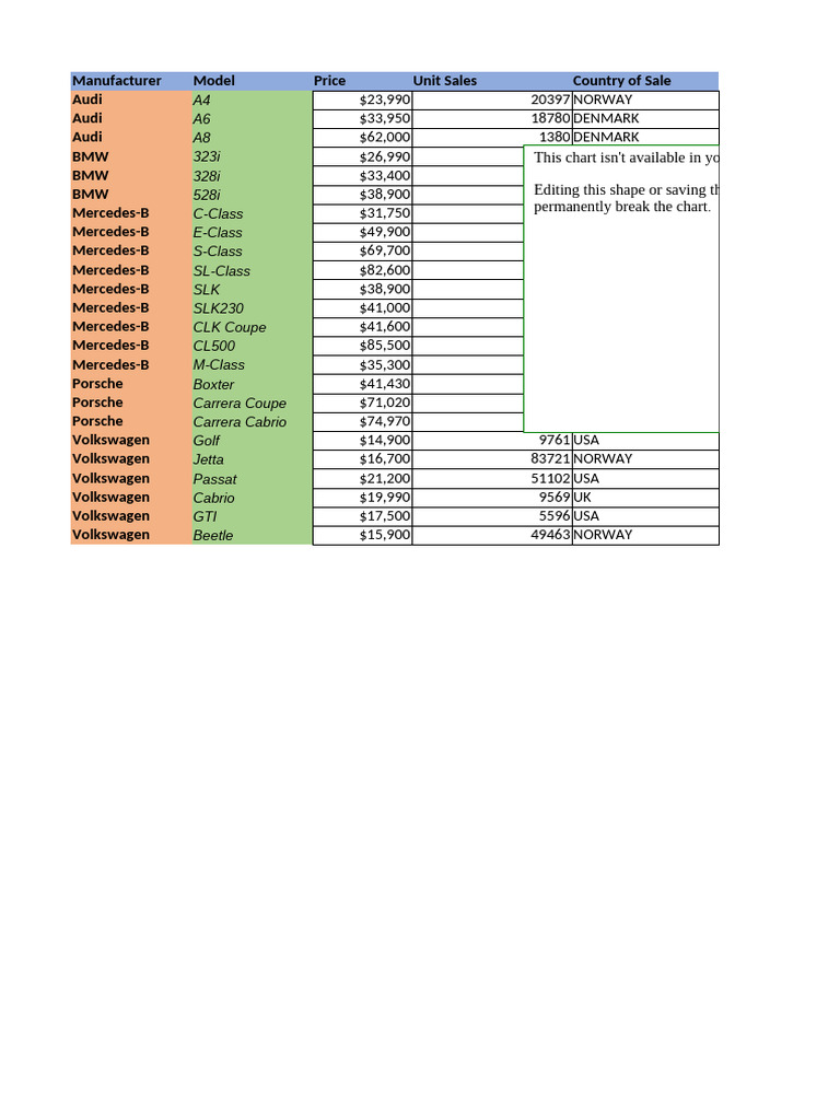 Car Sales Kaggle DV0130EN Lab2 Start | PDF