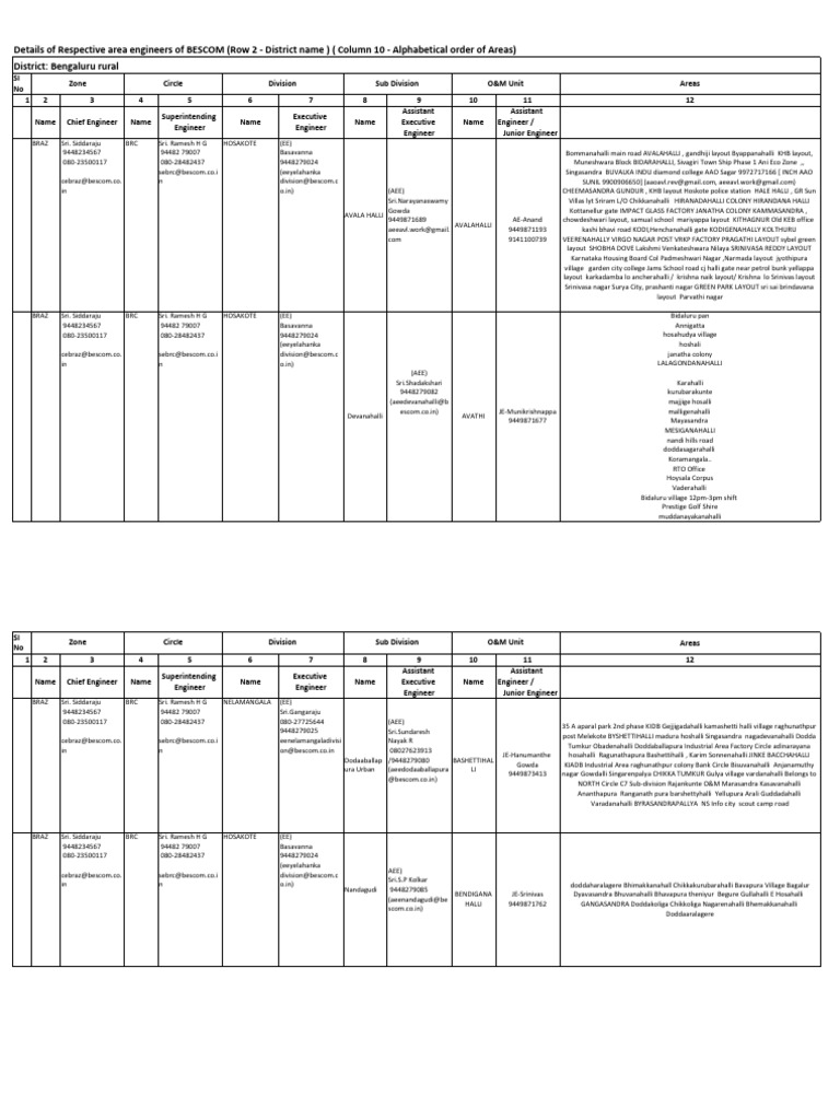 Bengaluru Rural District | PDF