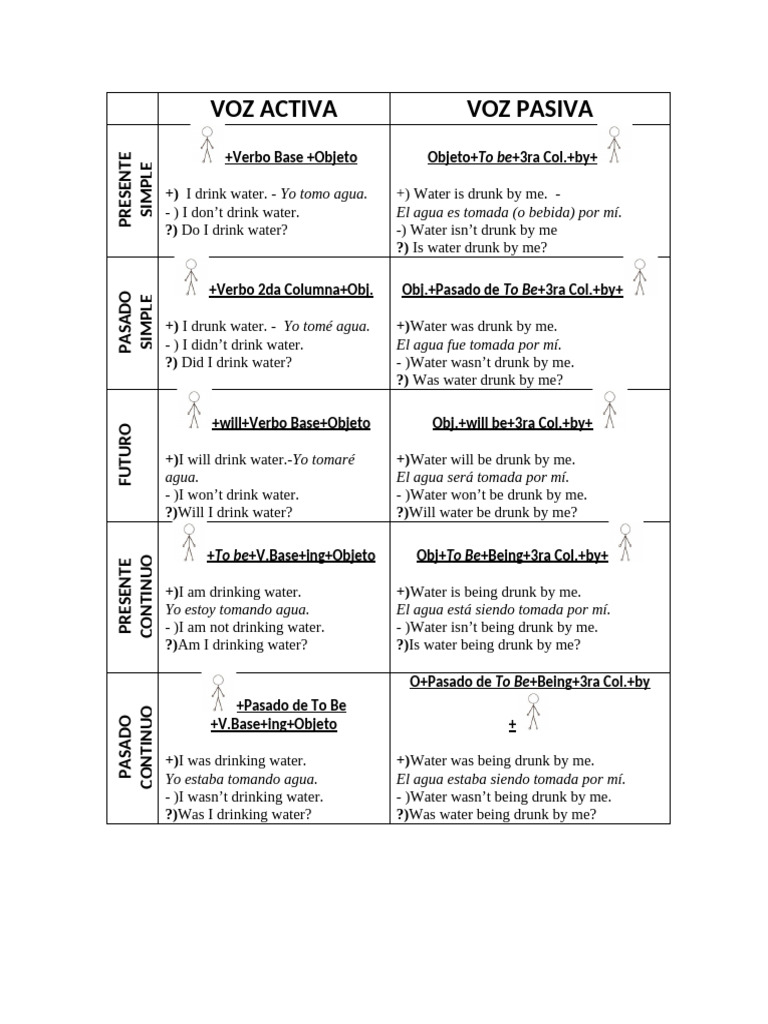 Modelo Tiempos Verbales - Voz Activa y Pasiva | PDF